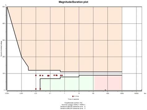 Voltage Dips And Swells Puresine Power Quality Consultancy