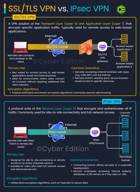 🔐 Ssl Tls Vpn Vs Ipsec Vpn 🌍💻 Choosing The Right Vpn Is Key To