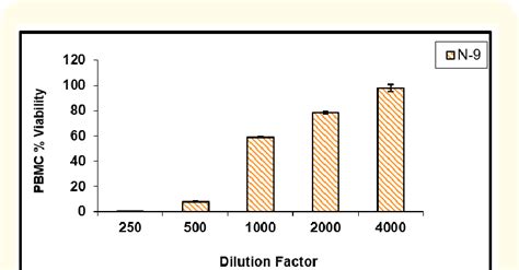 F Comparative Peripheral Blood Mononuclear Cells Pbmc Viabilities At