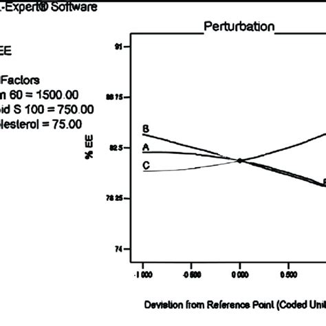 Perturbation Plot For Encapsulation Efficiency Ee Download Scientific Diagram