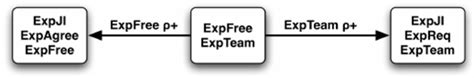 expectation graph for the robosoccer agents edges are annotated with