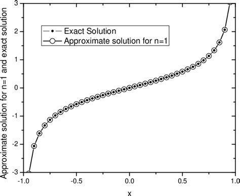 Figure 1 From Numerical Solution Of Cauchy Singular Integral Equation
