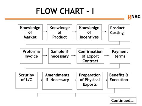 Ppt Importexport Documentation And Foreign Trade Policy Powerpoint