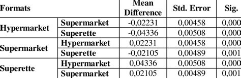 Tukey Multiple Comparisons For Store Formats Download Scientific Diagram