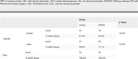 Parameters Studied In The Control And Stemi Groups And The Respective P