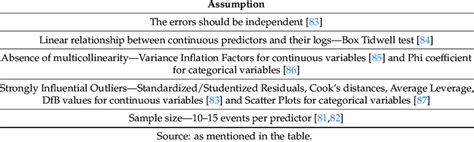 Logistic Regression Assumptions Download Table