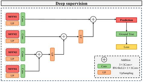 Mad Unet A Multi Region Uav Remote Sensing Network For Rural Building Extraction