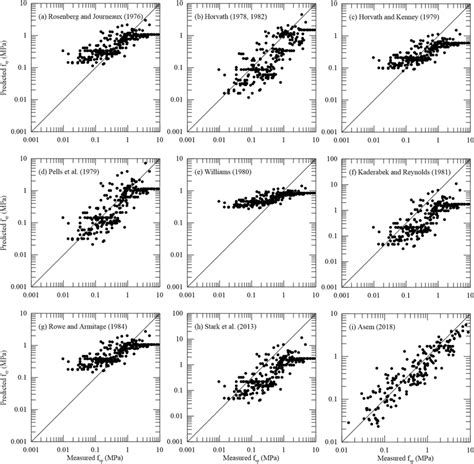 Evaluation Of The Empirical Side Resistance Models Using The In Situ
