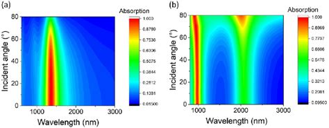 The Absorption Spectra Contour Of The Metamaterial Absorber As A