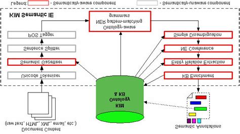 Kim Semantic Ie Flow Diagram Download Scientific Diagram