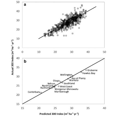 Title Actual Versus Predicted 300 Index For The Validation Dataset Download Scientific
