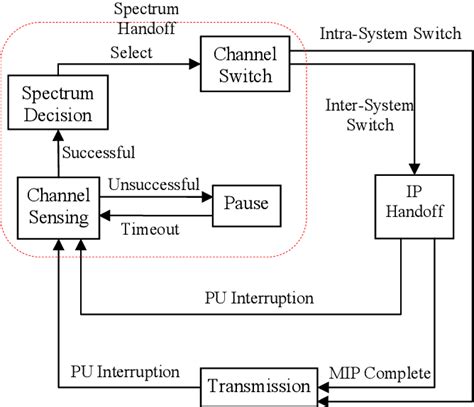 Figure 1 From Analyzing The Effect Of Spectrum Mobility On Mobile IPv6 In Cognitive Radio