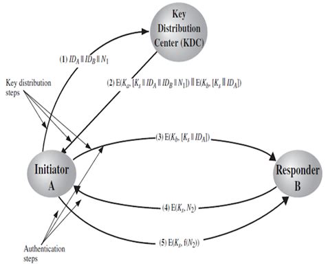 Edu Resources Remote User Authentication Using Symmetric Encryption