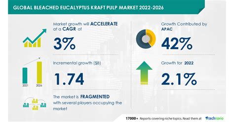 Bleached Eucalyptus Kraft Pulp Market To Record Usd 174 Bn Growth Altri Sgps Sa
