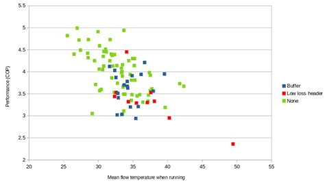 Heat Pump Oversizing Data Analysis Labs Openenergymonitor Community