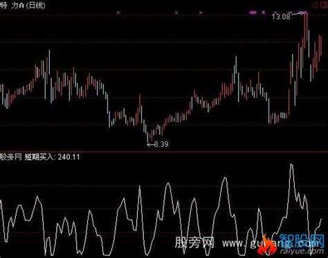 通达信短线买入指标公式通达信爱约股