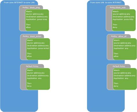 Jncis Sec Chapter Policies