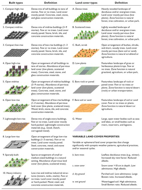 Ijgi Free Full Text Mapping Local Climate Zones For A Worldwide Database Of The Form And