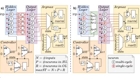 Tiny Machine Learning For Printed Electronics