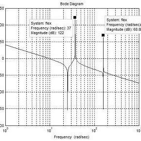 Open Loop Frequency Response Download Scientific Diagram