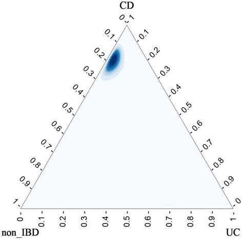 Posterior Dirichlet In A Cd Download Scientific Diagram
