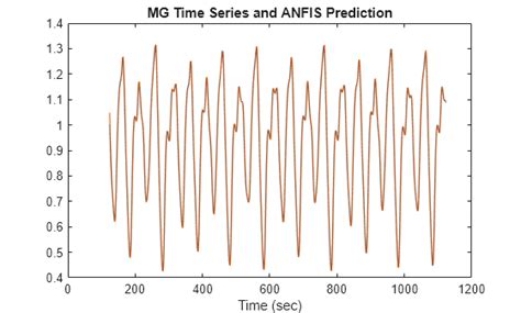 predict chaotic time series using anfis