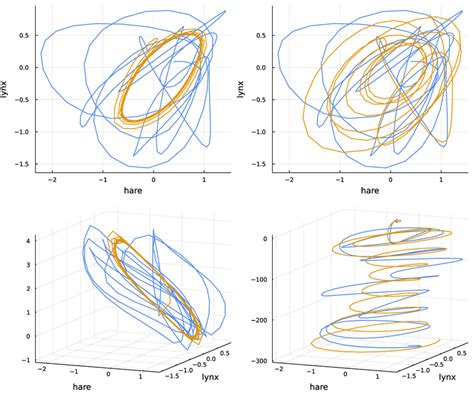 Phase Plots For Ode Left And Node Right Models With í µí± 3