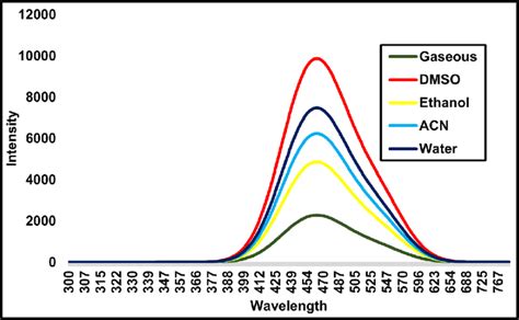 Computed Fluorescence Spectral Analysis Of Metallic Cluster At Dft
