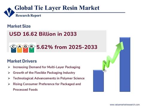 Tie Layer Resin Market Size Share And Growth Report 2033