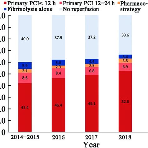 Characteristics Of Hospitalized Patients With Stemi By Practice Of