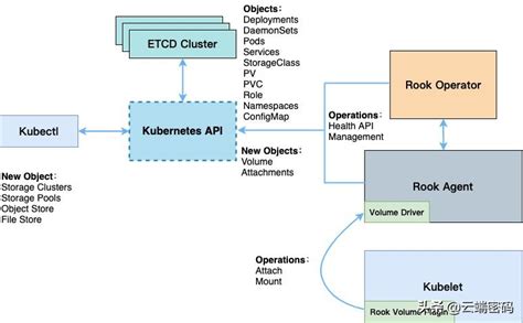 Kubernetes Kubernetes