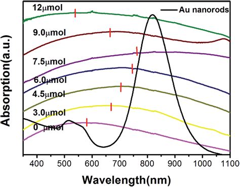 Absorption Spectra Of Au Nrs And Nd 2 O 3 Au Nanocomposites Doped 0 12
