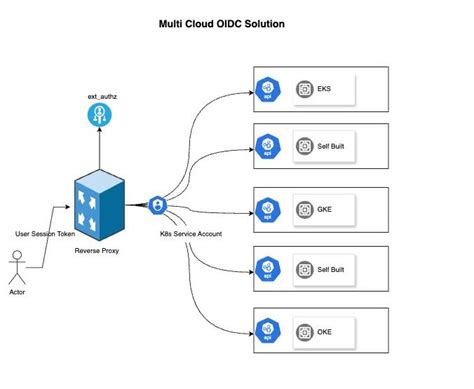 Donald Lutz On Linkedin Streamlining Multi Cloud Kubernetes Access