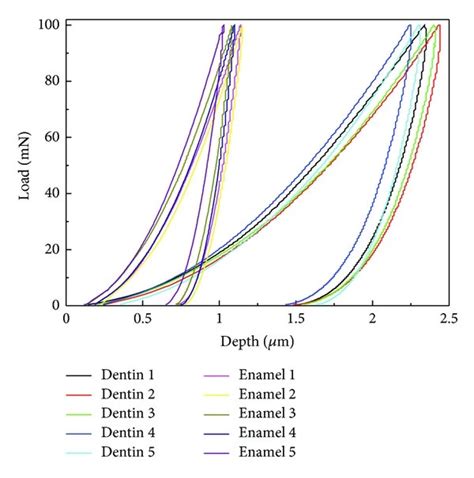 typical load p versus depth h plots from the nanoindentation