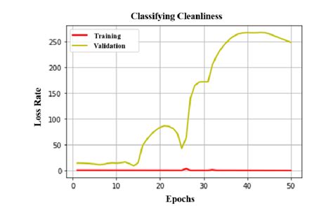Test 1 And Its Error Over 50 Epochs Download Scientific Diagram