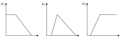 Types Of Linear Membership Function Download Scientific Diagram