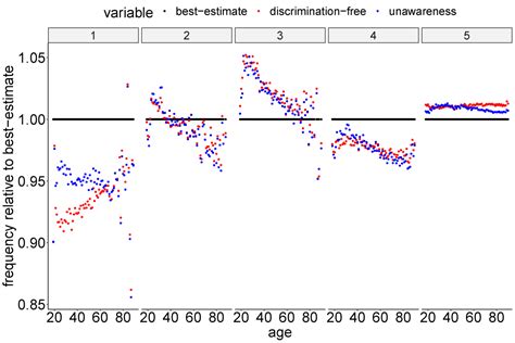What Is Fair Addressing Proxy Discrimination And Demographic