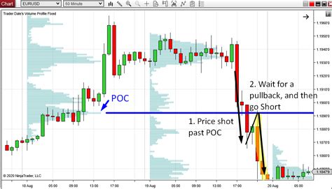How To Trade The Point Of Control Poc Volume Profile Trading
