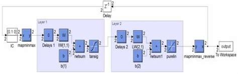 Simulink Model For Ann Based Henon Map Chaotic System Download