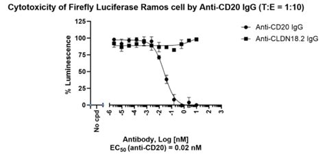 Pbmc Cytotoxicity Luciferase Assay Kit Ramos 82694