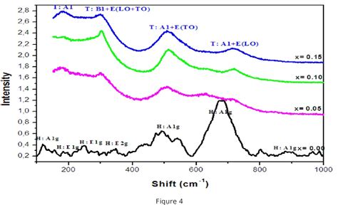 Figure 1 From Rietveld Refinement And Diffuse Phases Transition Of Ba