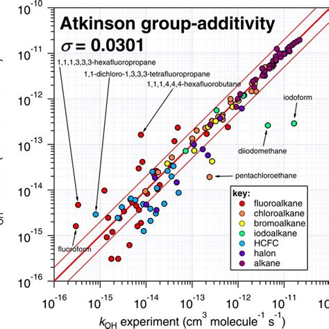 comparison of k298 estimated using the atkinson group additivity