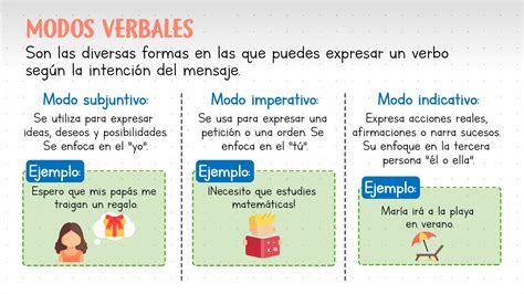 Modos Y Tiempos Verbales Espa Ol Ingles Periodic Table Bullet Journal