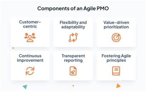 How To Build An Agile Pmo Focused On Value Delivery Triskell