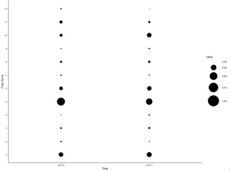 Ggplot2 How To Plot Proportion Data With A Bubble Plot In R Stack Overflow