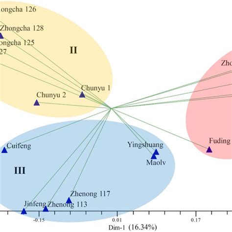 Two Dimensional Projection Of A Pcoa Of 18 Green Tea Samples Based On Download Scientific