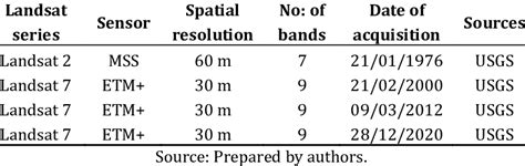 Summary Of The Remotely Sensed Data Description Download Scientific