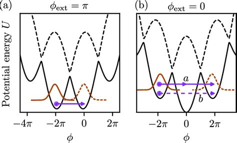 Figure 1 From Tunneling Of Fluxons Via A Josephson Resonant Level Semantic Scholar