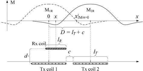 Crosssection View Of The TwoTxoneRx Coupling System And The Key Download Scientific Diagram
