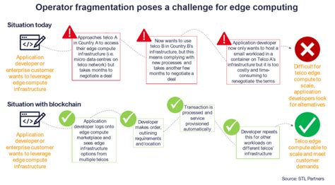 blockchain and edge compute what edge computing has to do with blockchain
